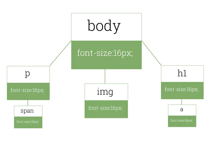 CSSOM（CSS 对象模型） | 大前端